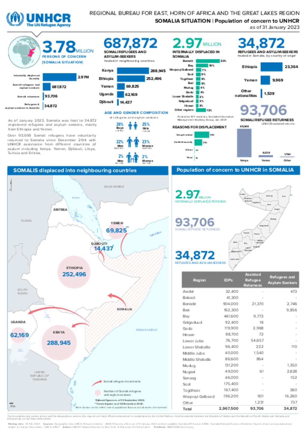 Document Somalia Situation Population Dashboard 31 January 2023 Document Somalia Situation Population Dashboard 31 January 2023