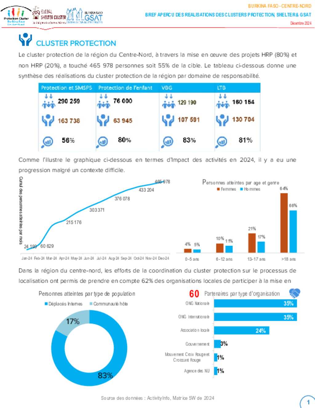 Document - UNHCR BURKINA FASO - FACTSHEET TRI-CLUSTER : FACTSHEET ...