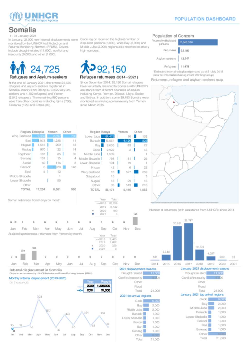 Document - UNHCR Somalia Population Dashboard - January 2021