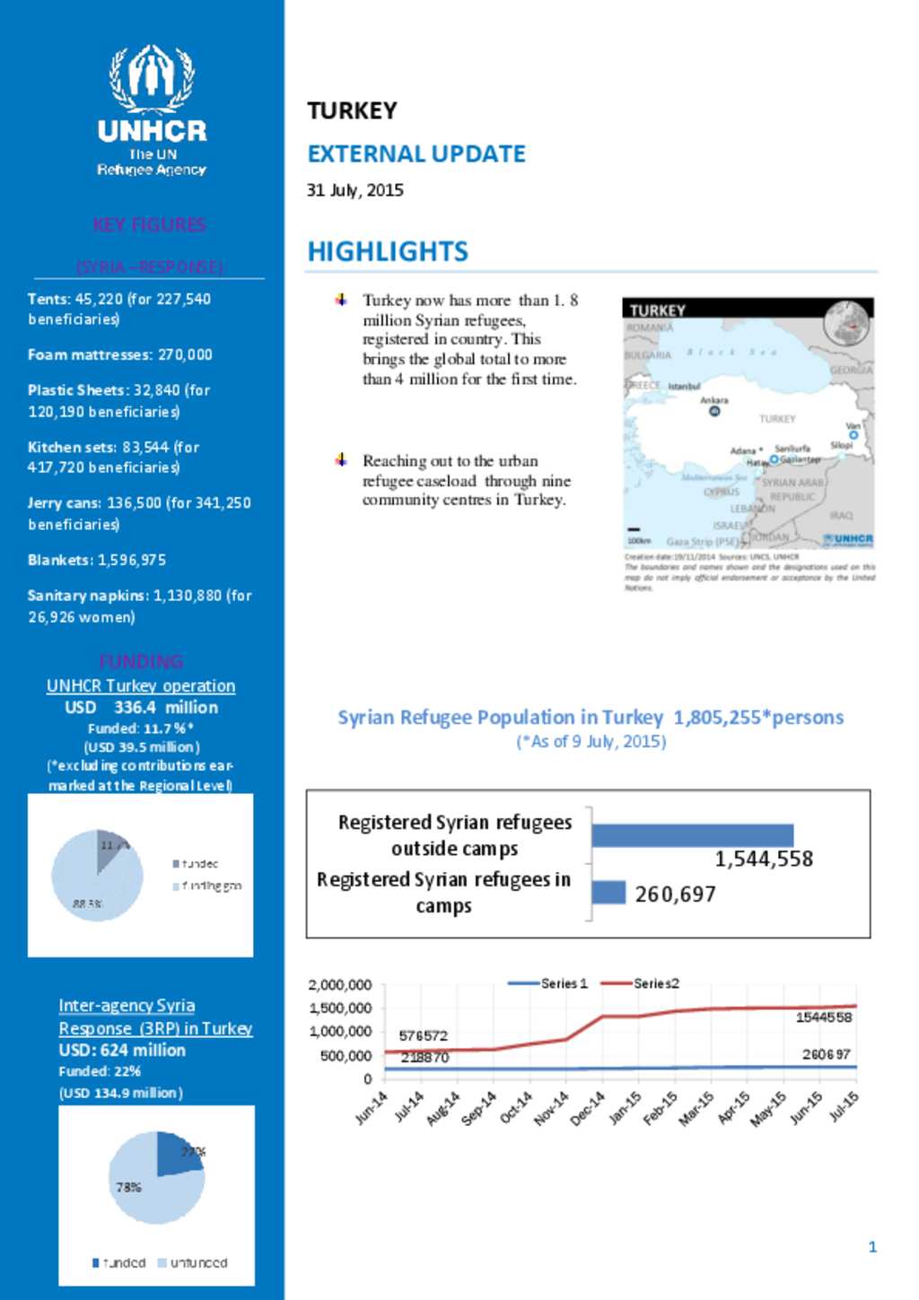 Document - UNHCR Turkey External Monthly Update, July 2015