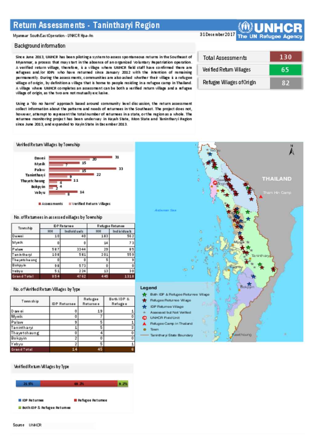 Document - Return Assessment Dashboard: Tanintharyi - December 2017