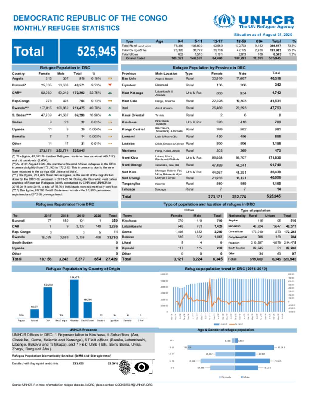 Document Unhcr Drc Monthly Refugee Statistics August 2020