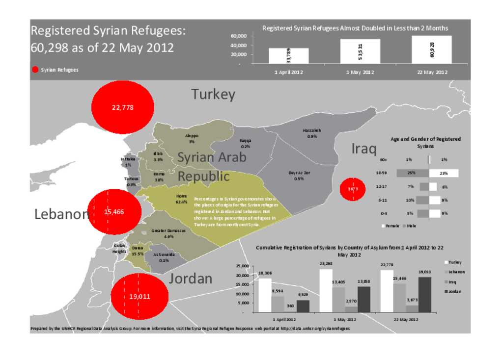Document - Syria Regional Refugee Statistics