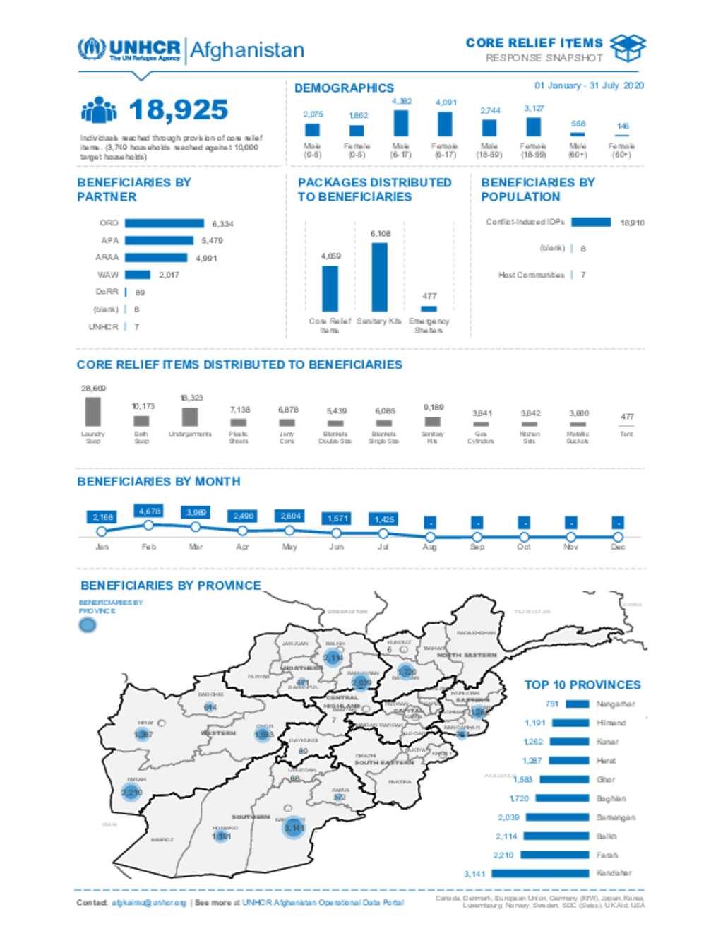 Document - Afghanistan: Core Relief Items Snapshot - July 2020