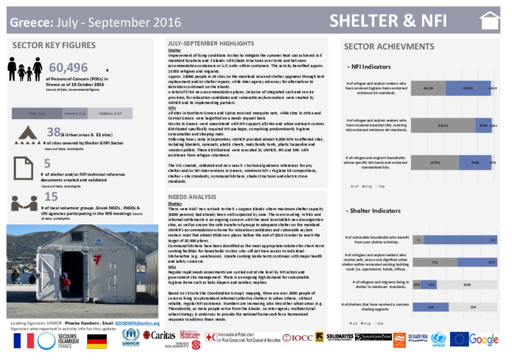 Document - Shelter & NFI Dashboard July-September 2016