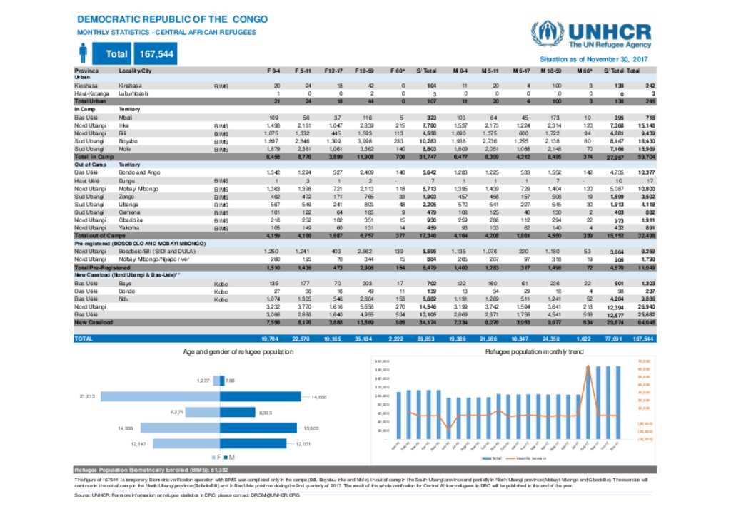 Document - UNHCR DRC Monthly Statistics - Central African Refugees ...