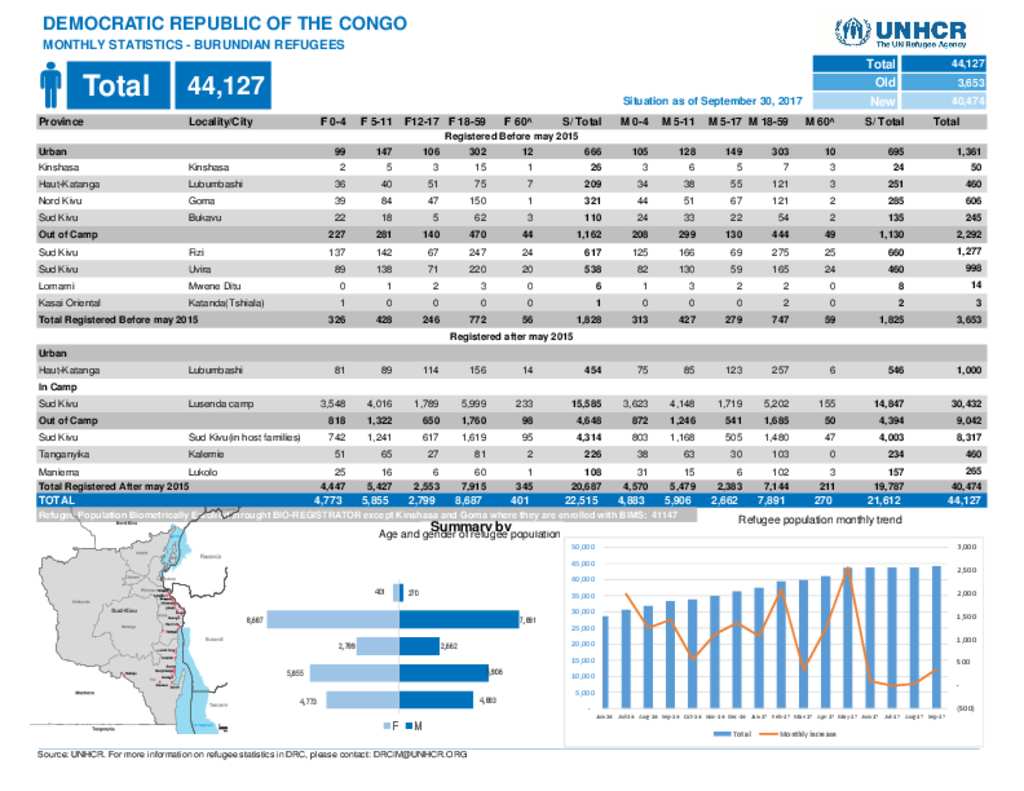 Document - UNHCR DRC Statistic Report - Burundian Refugees - September 2017