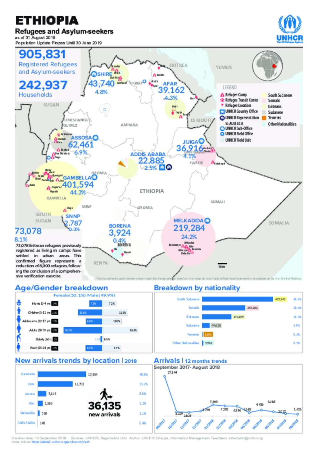 Document - UNHCR Ethiopia Infographics August 2018 - June 2019