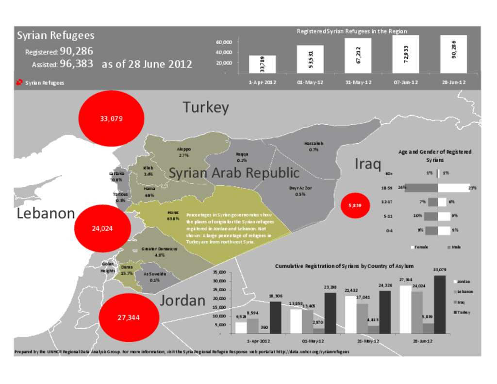 Document - Syria Regional Refugee Statistics