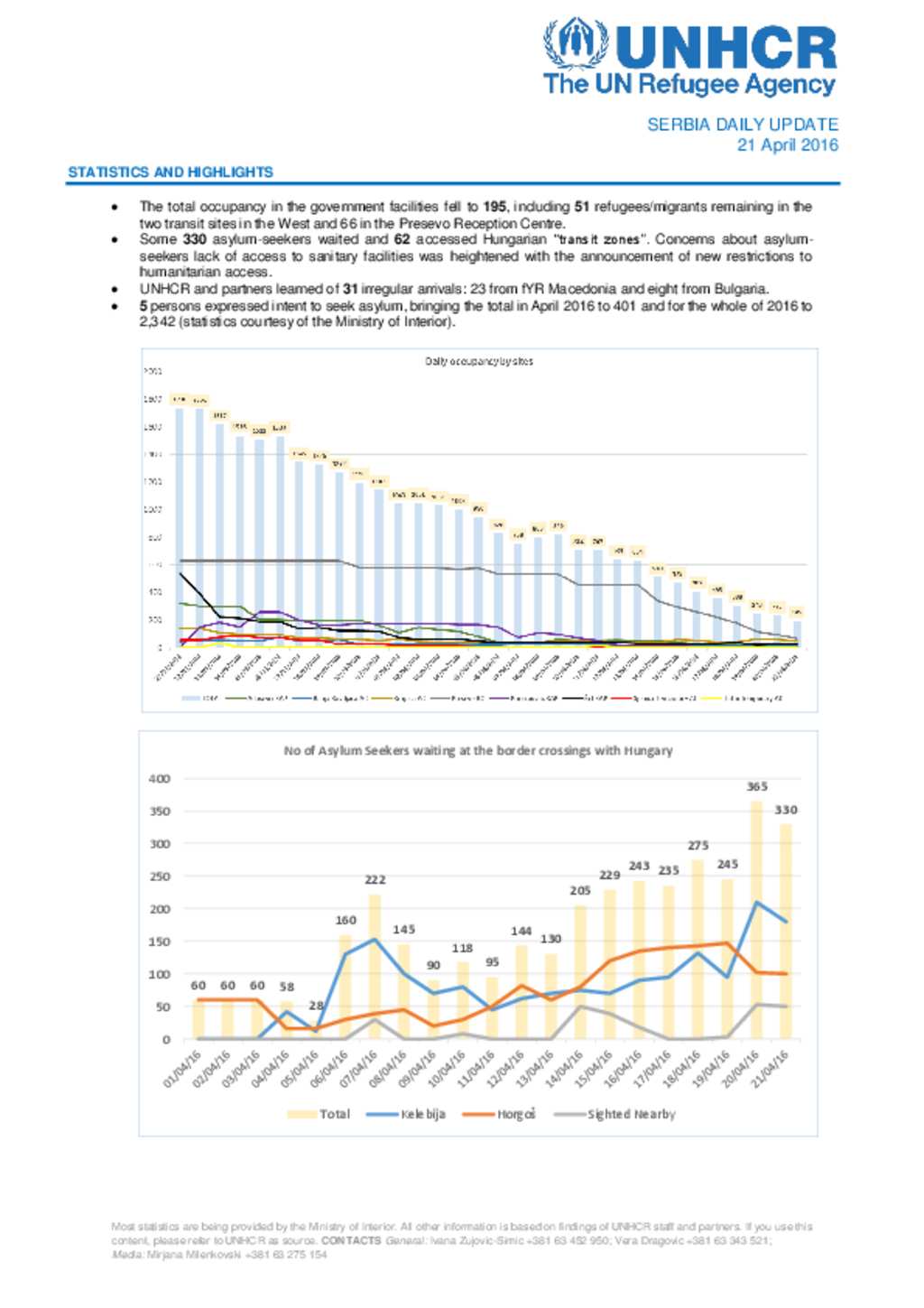 Document - UNHCR Serbia Daily Update 21 April 2016