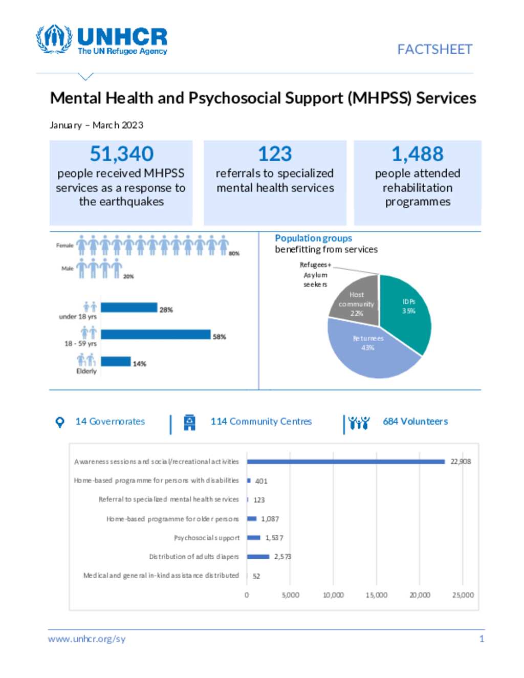 Document - MHPSS Factsheet- Q1 2023