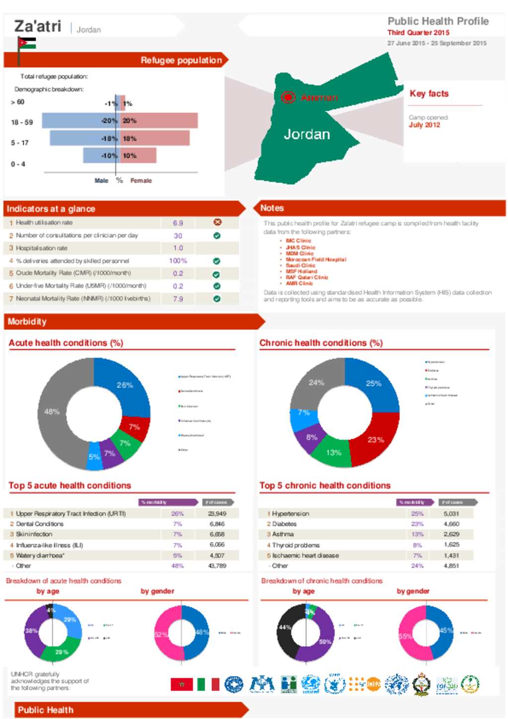 Document - Public Health Profile – Zaatri-Third quarter Report 27 June ...