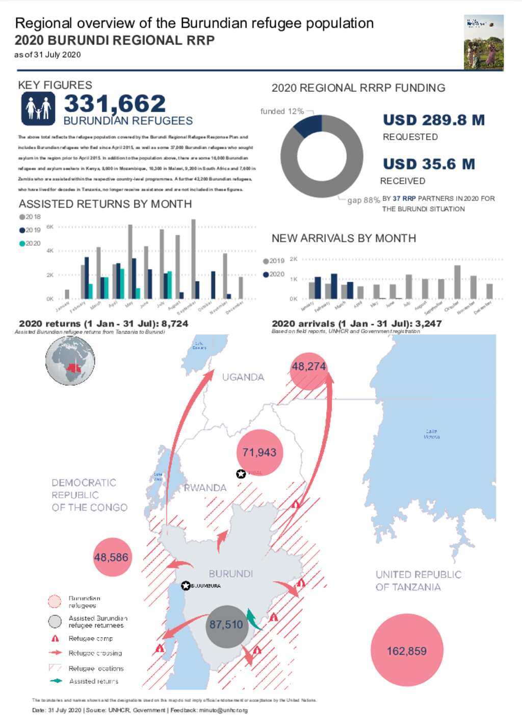 Document - Burundi Situation: Population Dashboard - 31 July 2020