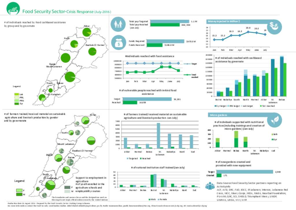 Document - Food Security Sector Dashboard July 2016