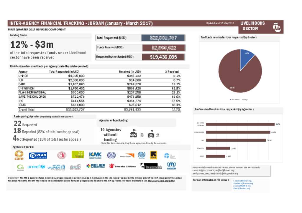 Document - Livelihoods Financial Tracking Sheet: First Quarter 2017 ...