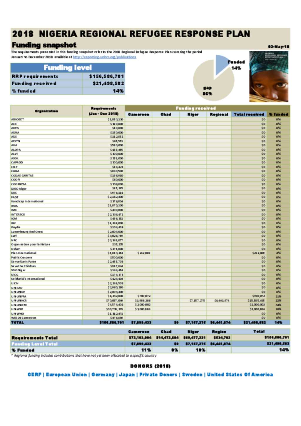 Document - Nigeria 2018 RRP Funding Snapshot as of May