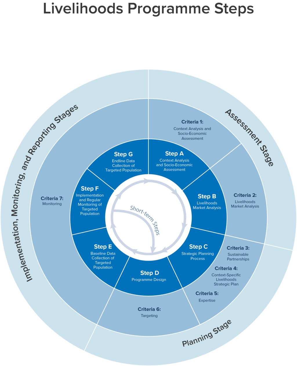 Document - Livelihoods Programme Steps