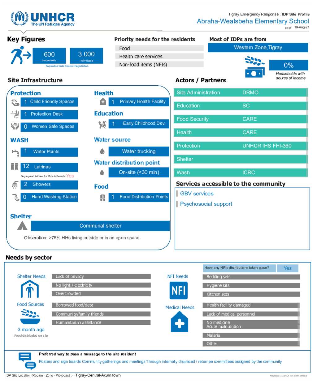 Document - Overview of UNHCR-managed IDP sites in Axum-Tigray Region ...