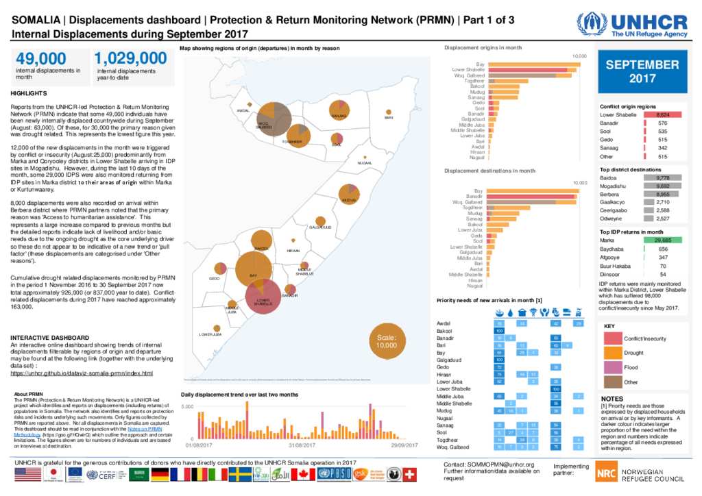 Document - UNHCR PRMN - Somalia internal displacements dashboard 30 September 2017