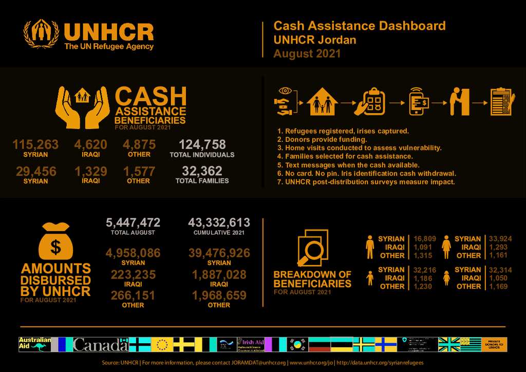 Document - Jordan: Cash-Based Intervention Dashboard (August 2021)