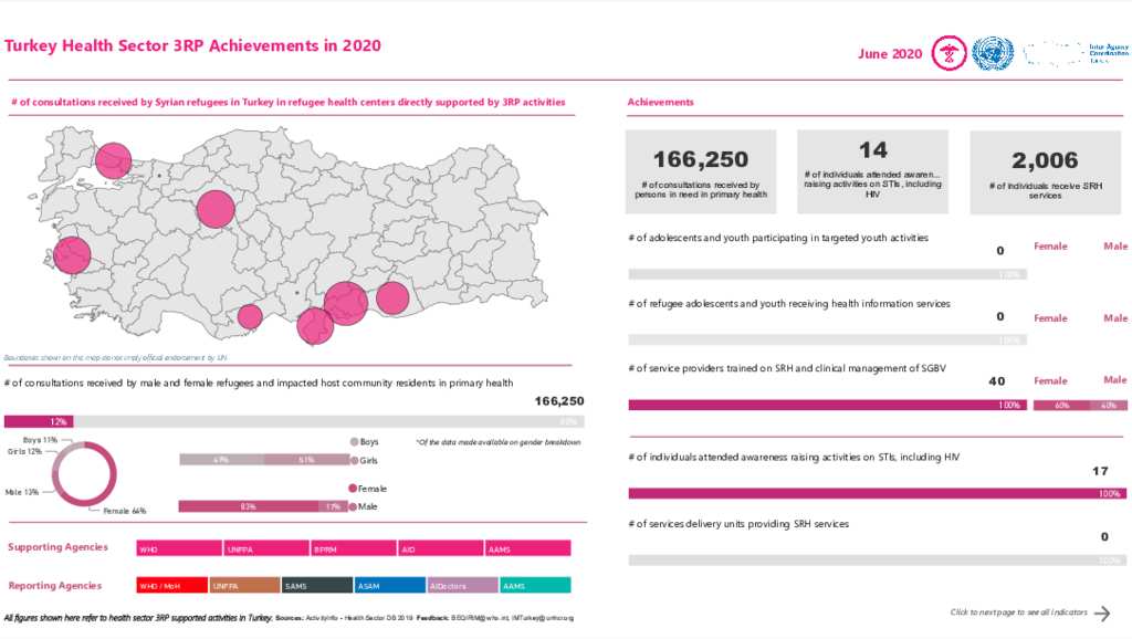Document - Turkey: Health Sector 3RP Dashboard - June 2020