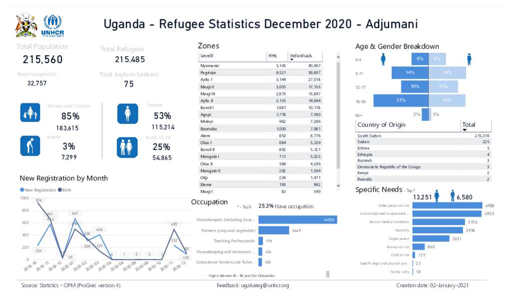 Document - Uganda - Refugee Statistics December 2020 - Adjumani