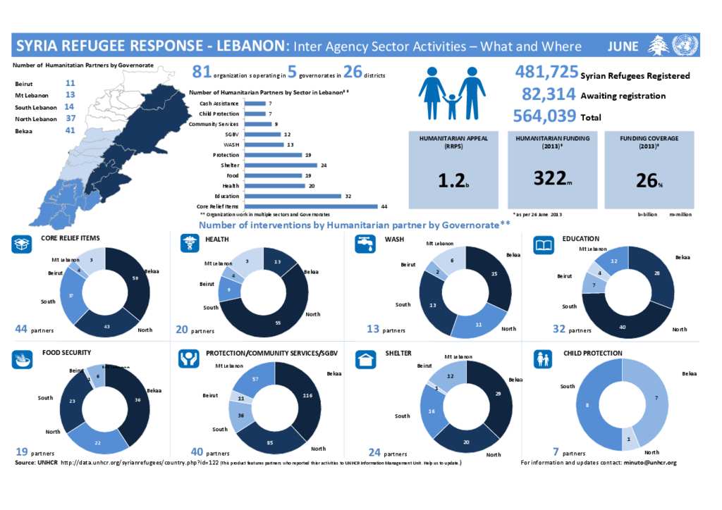 Document - Syria Refugee Response- Inter Agency response What Where?