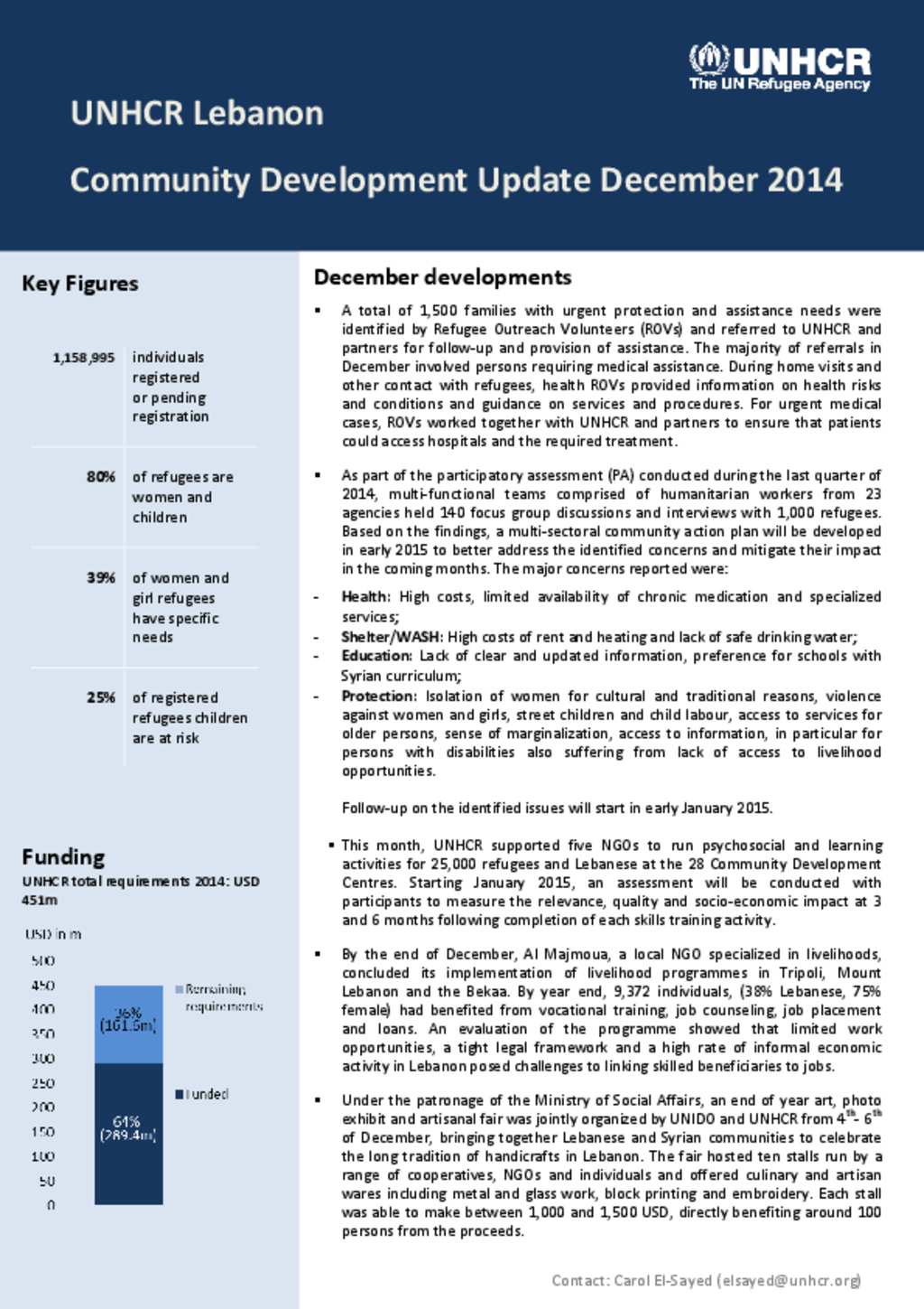 Document - UNHCR - Lebanon - Community Development UNHCR Monthly Update ...