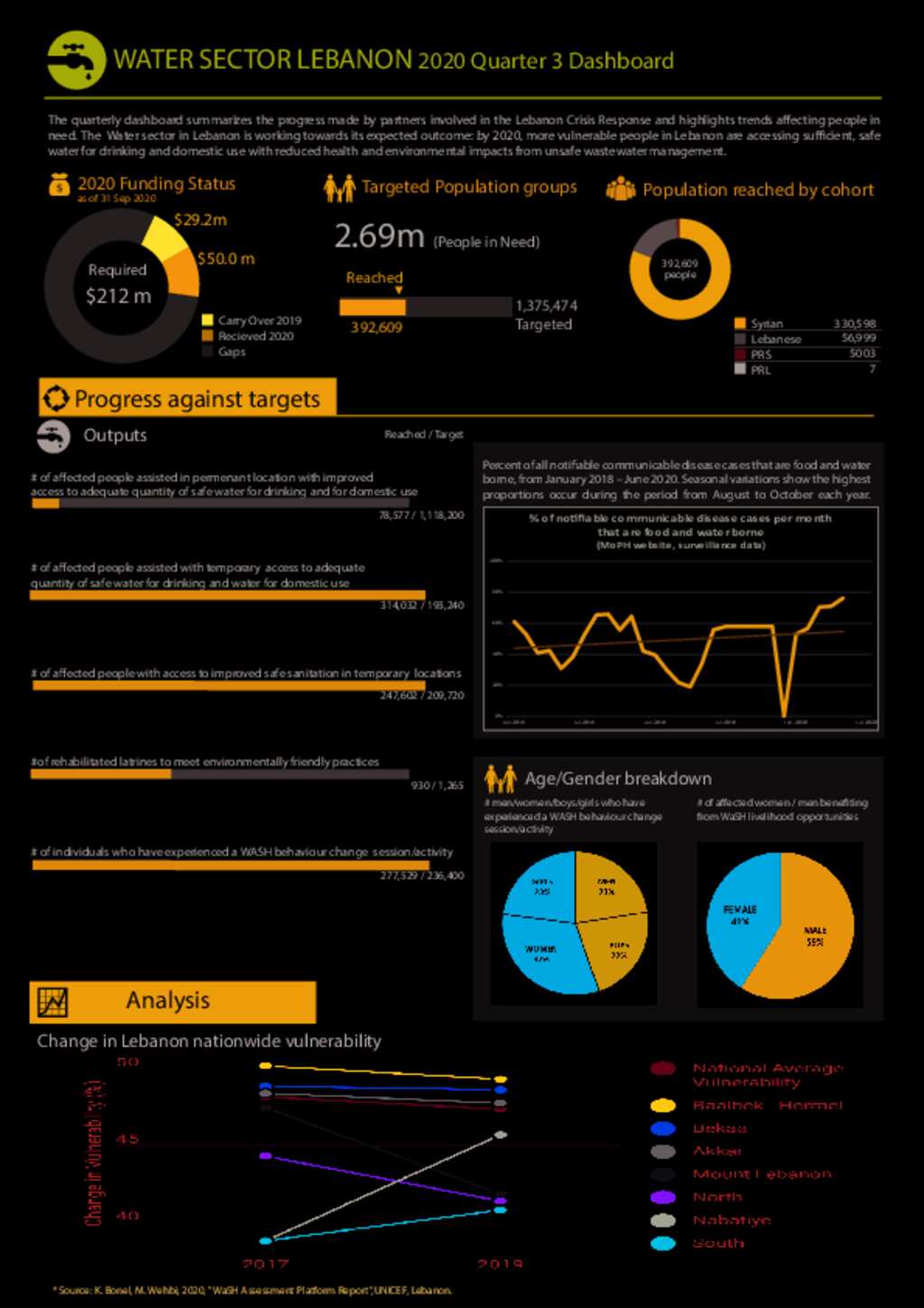 Document - Water Sector Dashboard 2020 Quarter 3
