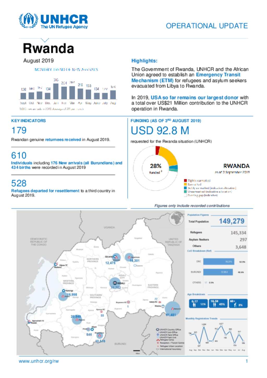 Document - UNHCR Rwanda - Operational Update - August 2019