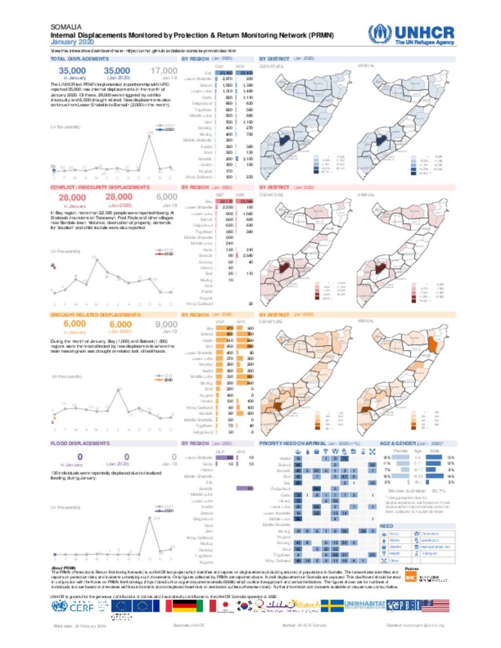 Document - UNHCR Somalia PRMN Internal Displacements January 2020