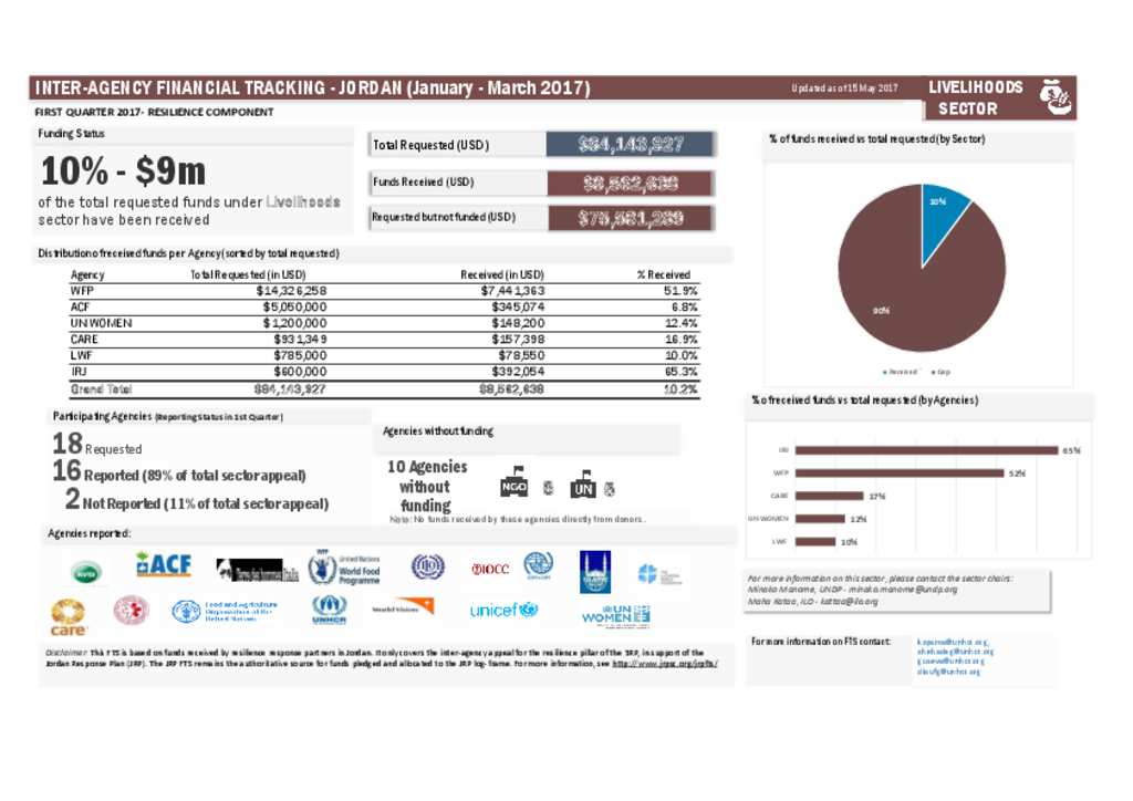 Document - Livelihoods Financial Tracking Sheet: First Quarter 2017 ...