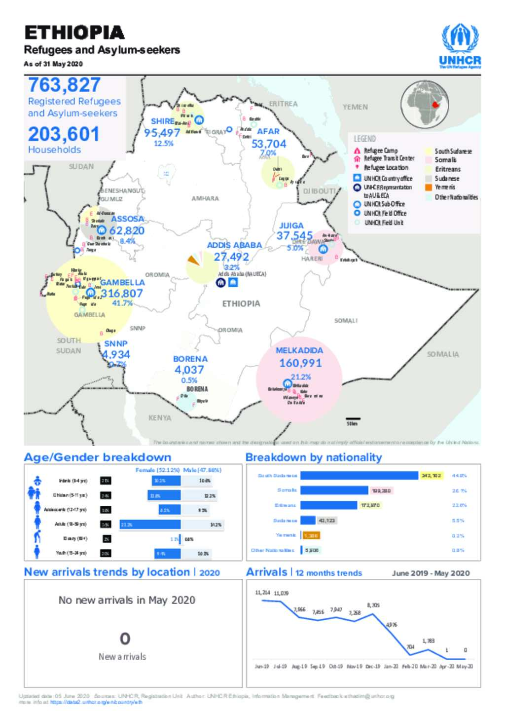 Document - UNHCR_Ethiopia Monthly Refugees and Asylum Seekers ...