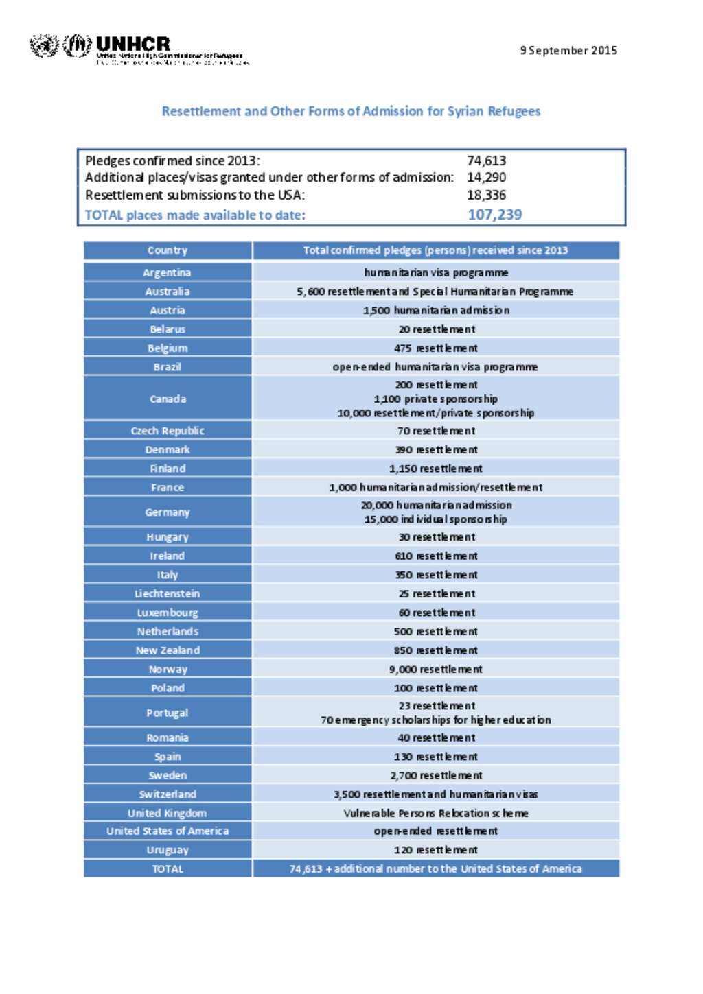Document - Fact Sheet on Resettlement and Other Forms of Admission for ...