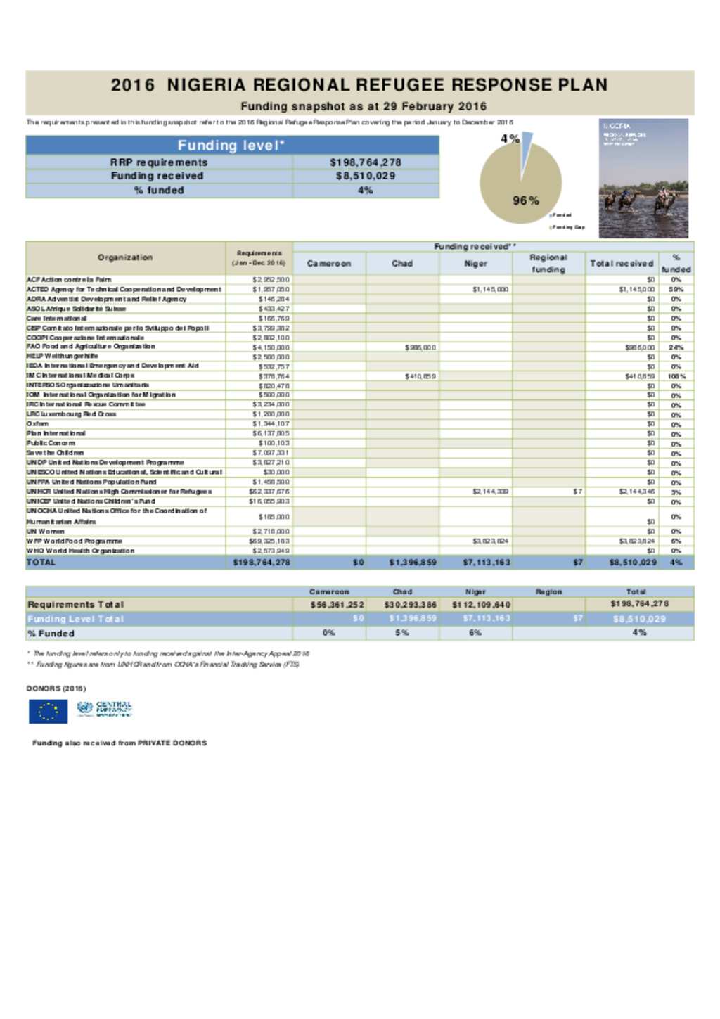 Document - NIGERIA RRP 2016 - Funding tracking all agencies 2016-02-29