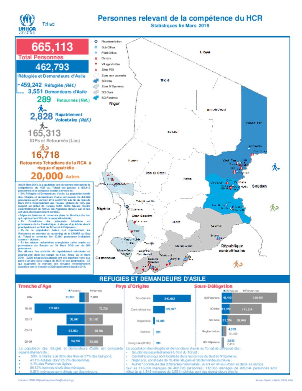 Document - UNHCR CHAD Dashboard UNHCR POC_20190331