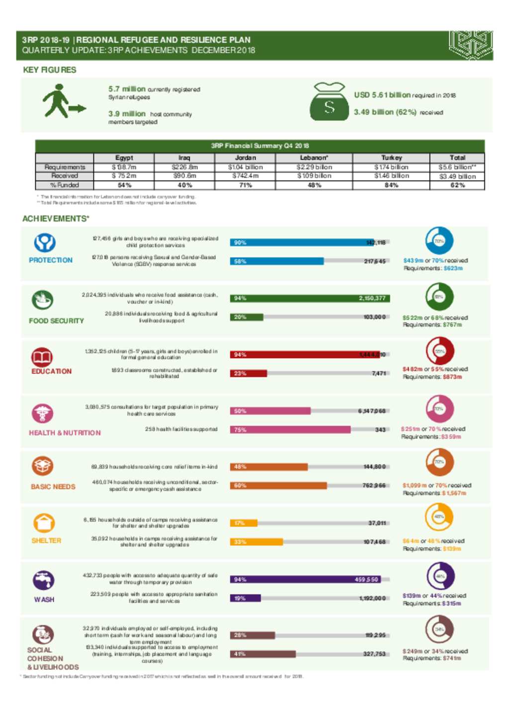 Document - 3RP Regional Monthly Dashboards December 2018