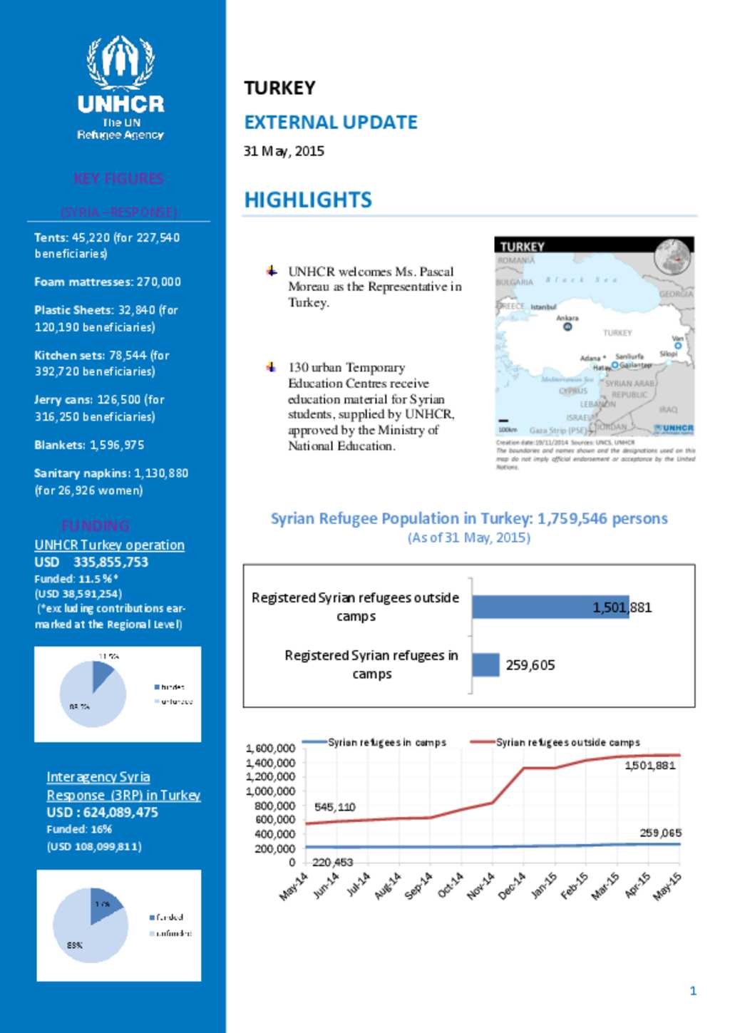 Document - UNHCR Turkey External Monthly Update, May 2015