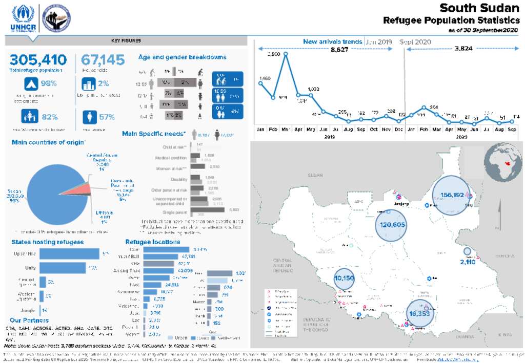 Document - South Sudan: Refugee statistics as of 30 September 2020