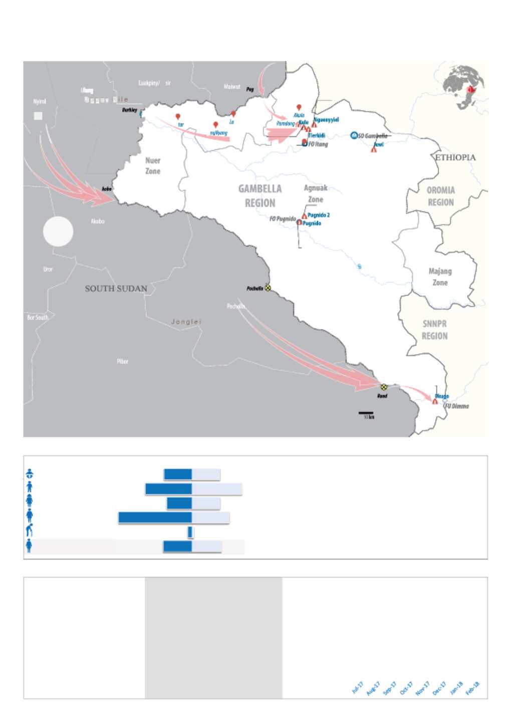 Document - UNHCR Ethiopia, Gambella Operation: Infographics as of 28 ...