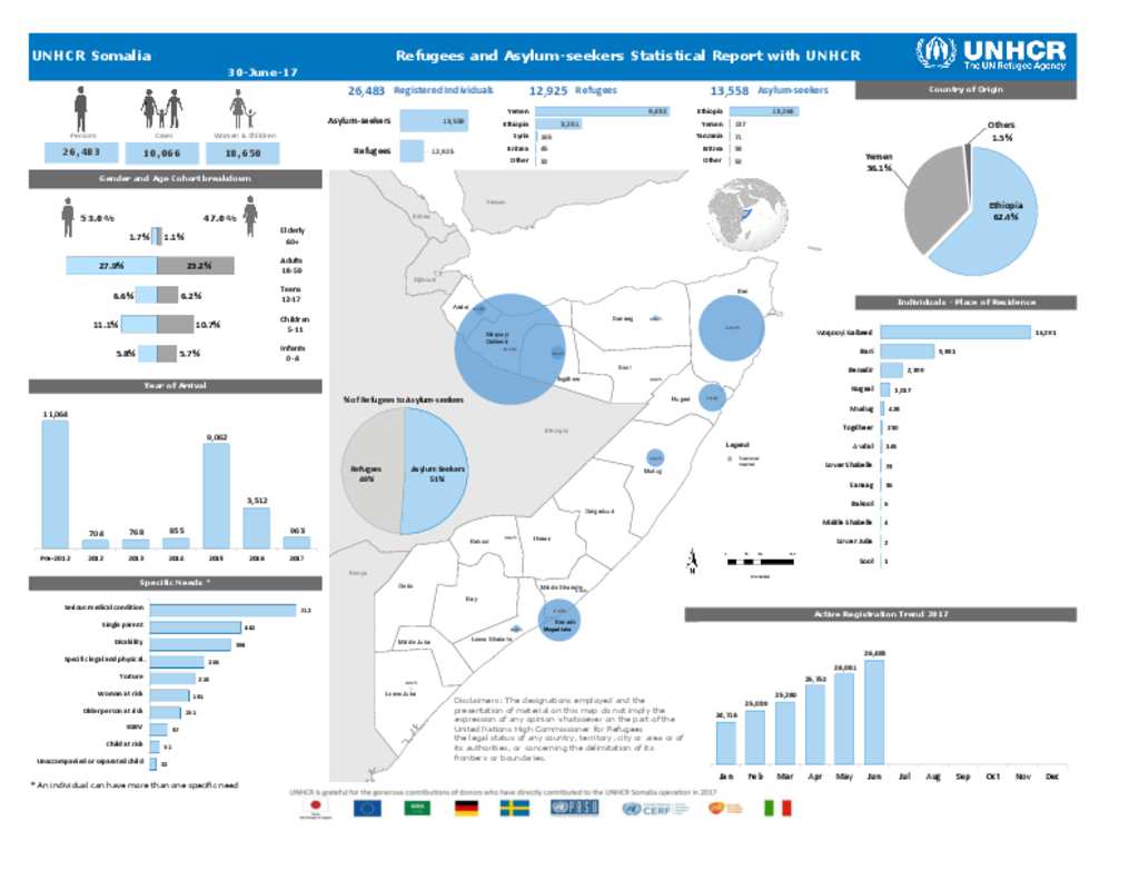 Document - Monthly report on registered Refugees and Asylum-seekers in ...