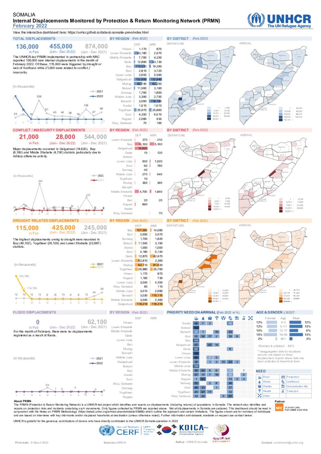 Document - UNHCR Somalia PRMN Internal Displacements - 28 February 2022