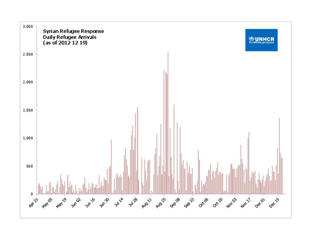 Document - Zaatri Arrivals Graphs