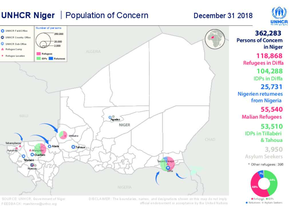 Document Unhcr Niger Population Of Concern 31 December 2018