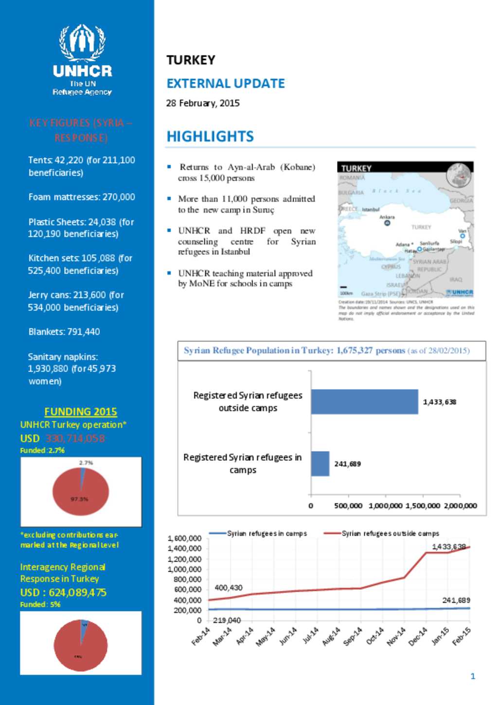 Document - UNHCR Turkey External Monthly Update, February 2015