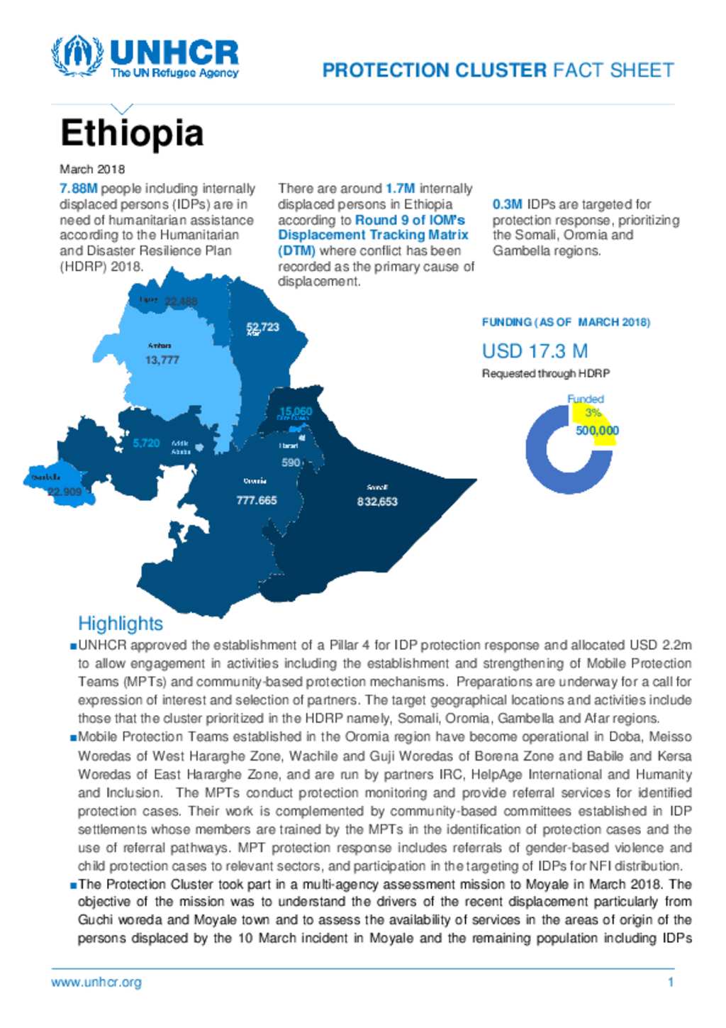 Document - UNHCR Ethiopia Protection Cluster Fact Sheet March 2018