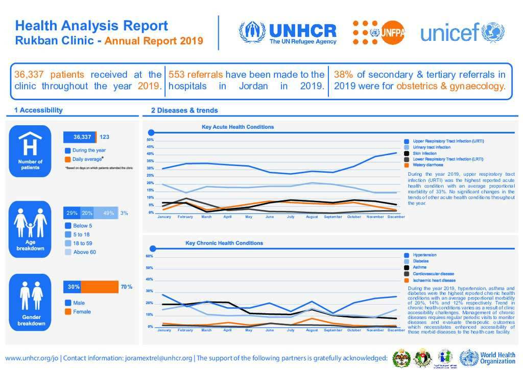 Document - Jordan: Health Analysis Report (Rukban Clinic) - 2019 Annual ...