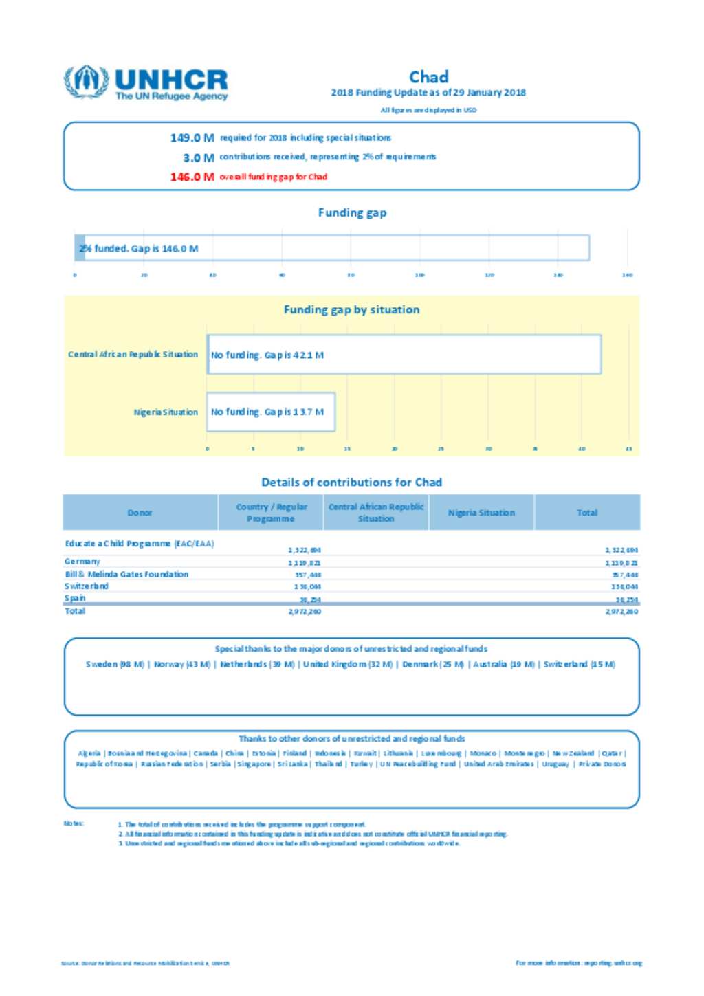 Document - Chad 2018 Funding Update as of 29 January 2018