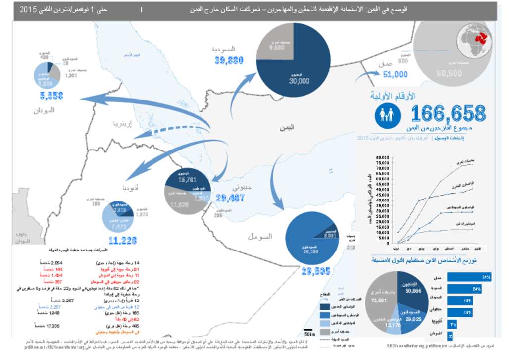 Document - Yemen Situation: Regional Refugee and Migrant Response (Arabic)