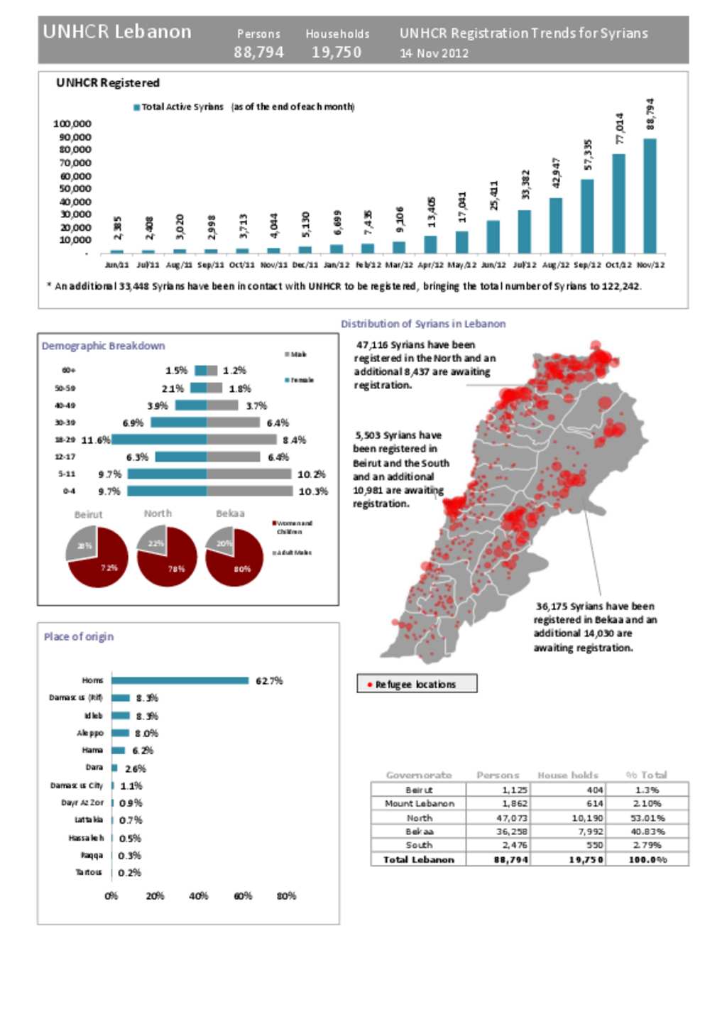 Document - Lebanon Registration Trends Overview 14 November 2012